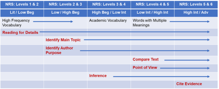 Navigating CASAS STEPS | National Geographic Learning: In Focus